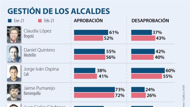 Favorabilidad Gobernadora del Valle del Cauca obtiene la más alta