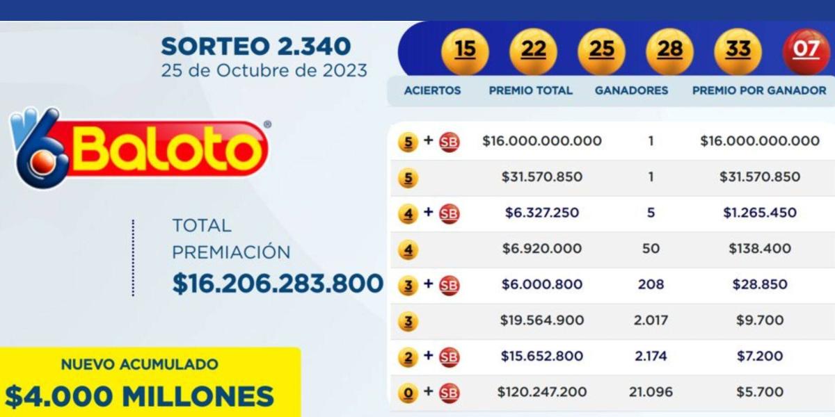 Cayó El Baloto En Colombia Esto Se Sabe Del Ganador De 16 Mil Millones