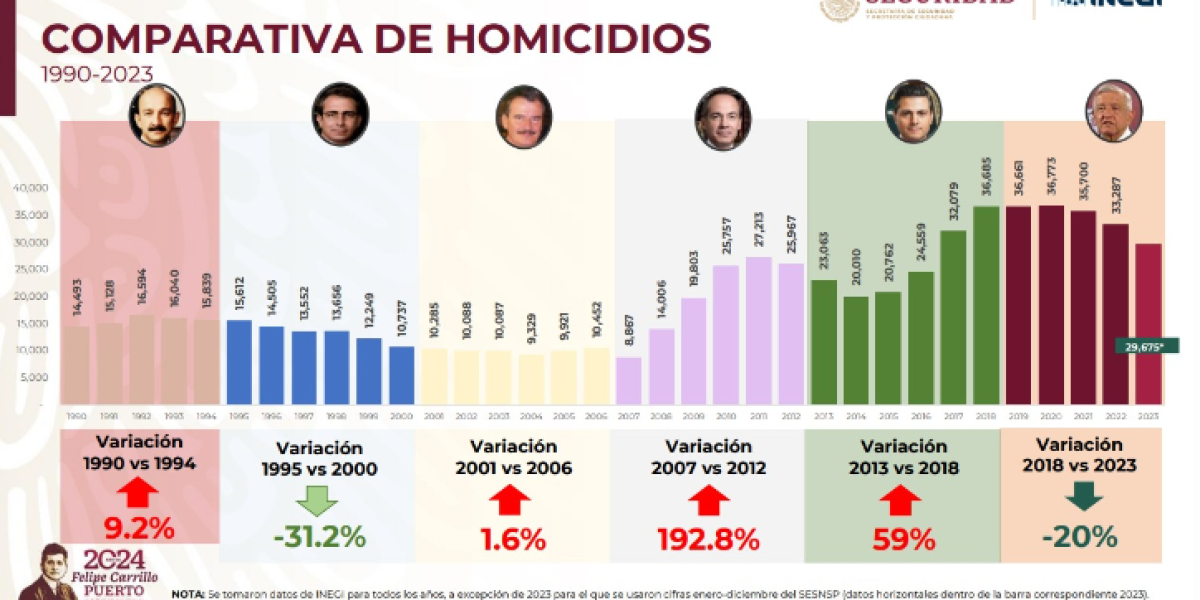 Los Homicidios Dolosos Cayeron Un 4 18 Por Ciento En 2023 En México