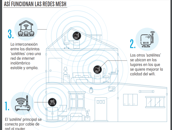 Cómo mejorar el wifi en casa usando las redes mesh