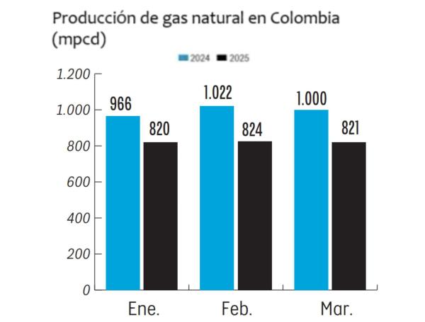 Descubrimientos de hidrocarburos en Colombia cayeron a más de la mitad en 2024; no hubo ninguno ...