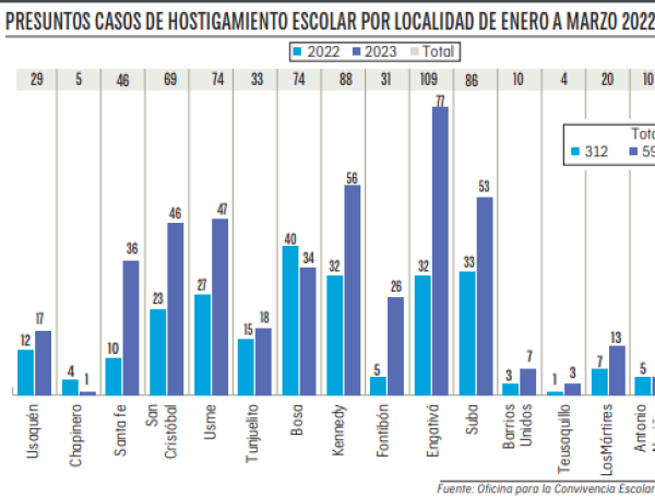 Bogotá El Drama Detrás Del Acoso Escolar En Colegios Públicos Y Privados