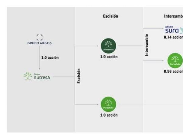 Así será el intercambio de acciones del GEA con Gilinski