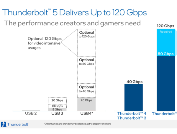 Thunderbolt 5 llegará en 2024: características
