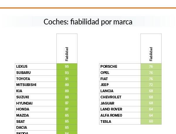 Estas son las marcas de carro más confiables según ranking ¿Está el que quiere?