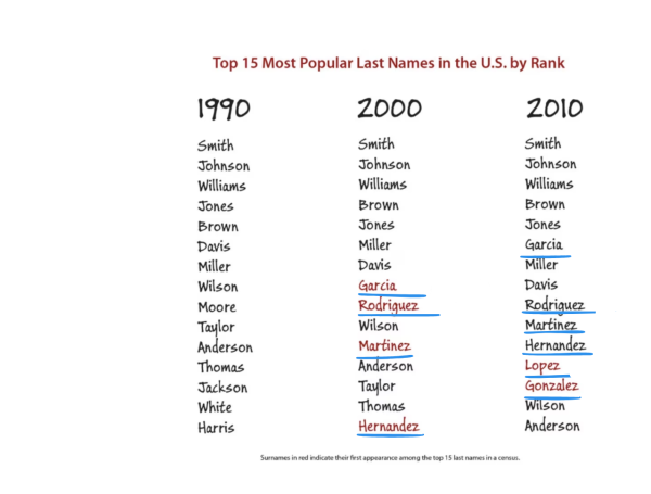 ¿Cuáles son los 5 apellidos latinos más comunes en Estados Unidos?