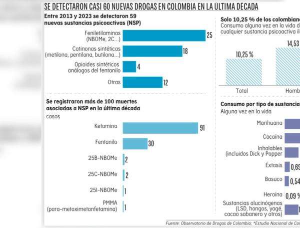 En la última década, se detectaron 59 nuevas drogas en Colombia y hubo ...