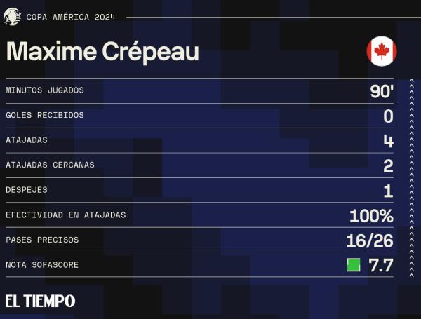 Perú vs. Canadá: resumen del partido, grupo A, Copa América 2024