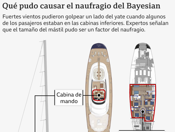 Qué son las trombas marinas, una de las posibles causas del naufragio del yate de lujo Bayesian ...