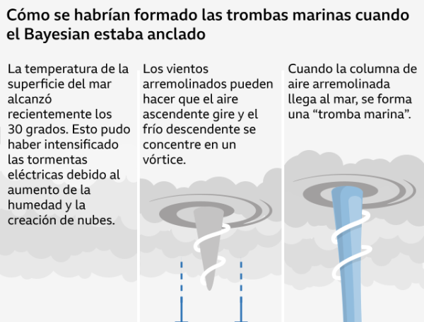 Las 4 incógnitas que rodean el hundimiento del yate de lujo Bayesian ...