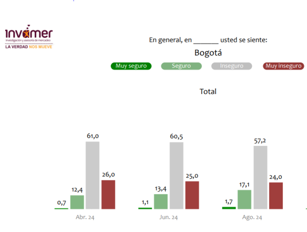 Cantidad de bogotanos que creen que las cosas van bien aumentó, según ...