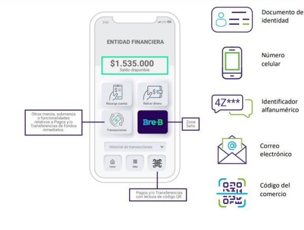 Bre-B, nuevo modelo de transferencia en bancos comenzará a regir en el 2025
