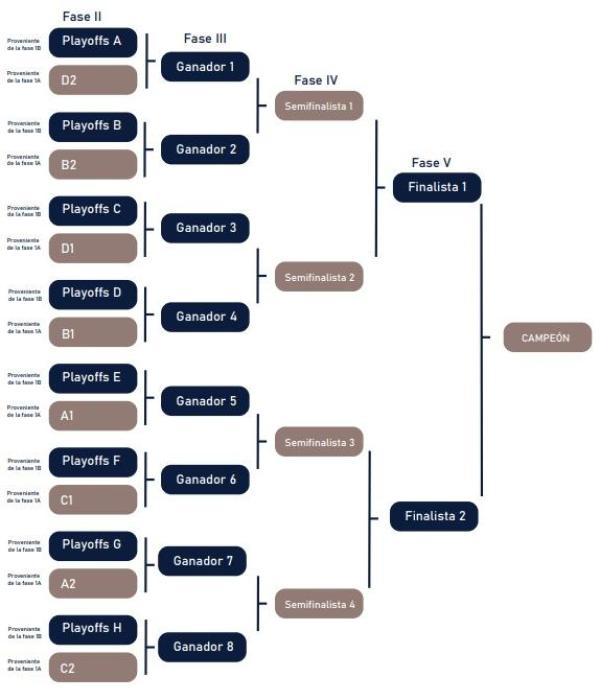 El abecé de la Copa BetPlay Dimayor: así quedaron los grupos y llaves ...
