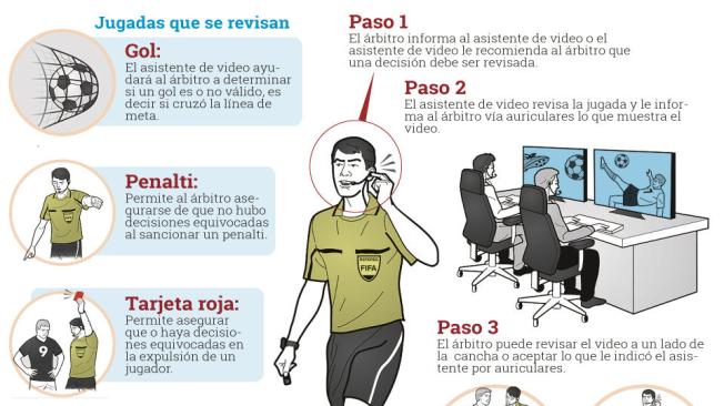 ¿Qué es el sistema de videoarbitraje y cómo funciona? Detalles del VAR