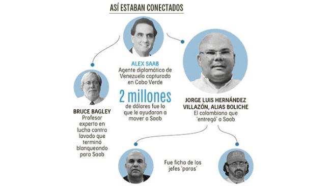 Jorge Luis Hernández Villazón, alias Boliche, el testigo contra Álex Saab