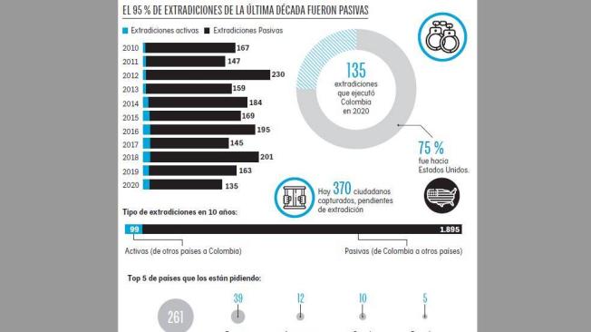 Balance de las extradiciones de Colombia en la última década