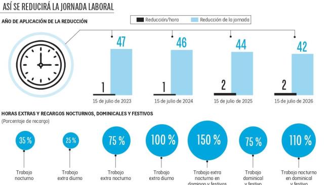 Reducción de la jornada laboral: cuándo empieza a regir y qué cambios trae