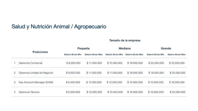 ¿Cuál es el salario de los cargos altos y gerenciales en Colombia?