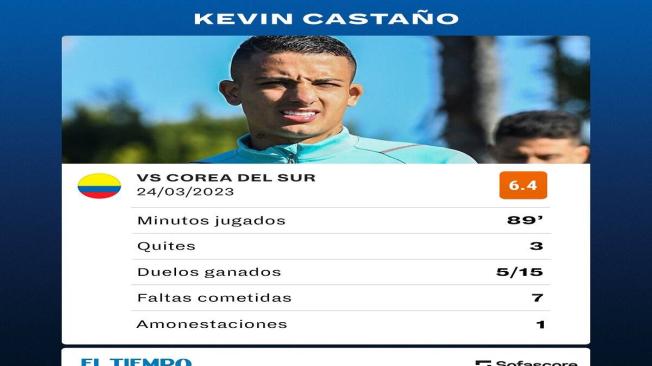 Selección Colombia: quién es Kevin Castaño, figura contra Corea