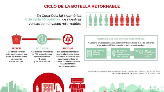 Coca-Cola crea una botella retornable universal para frenar los residuos