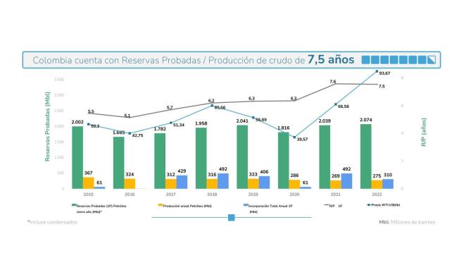 Petróleo y gas: para cuántos años le alcanzan las reservas a Colombia