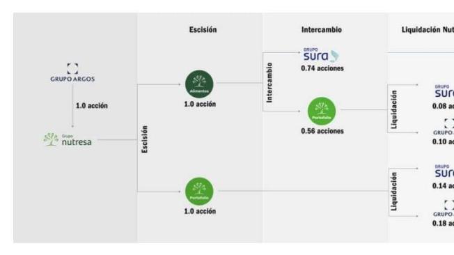 Así será el intercambio de acciones del GEA con Gilinski