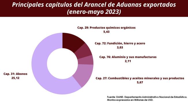 Primer semestre con cifras favorables en intercambio comercial Colombia - Venezuela