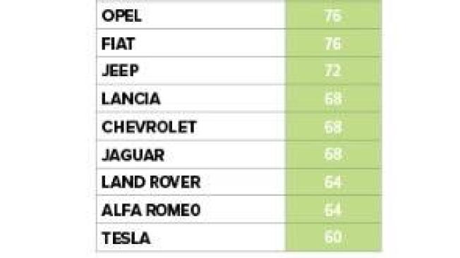 Estas son las marcas de carro más confiables según ranking ¿Está el que quiere?