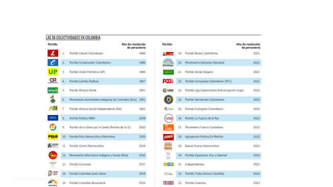 Partidos políticos de Colombia recibirán menos plata en el 2024: ¿por qué?