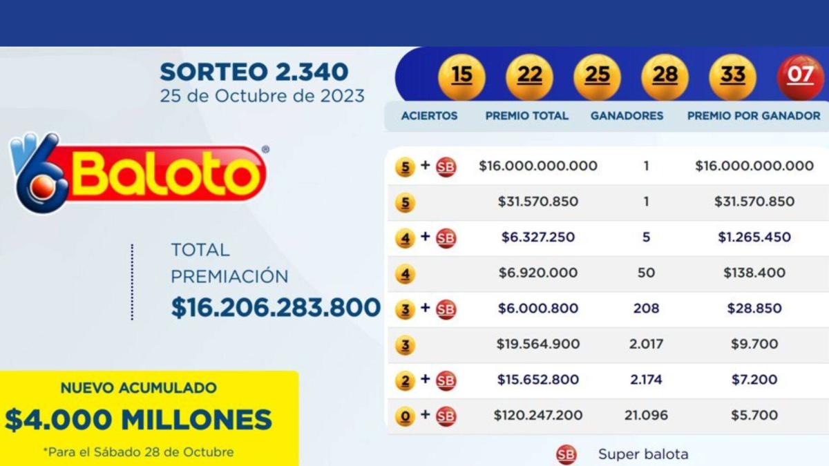 Cayó el Baloto en Colombia: esto se sabe del ganador de 16 mil millones ...