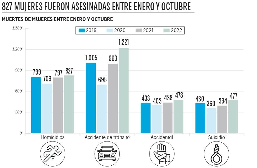 Violencia contra la mujer en Colombia: una mujer es asesinada cada 8 horas