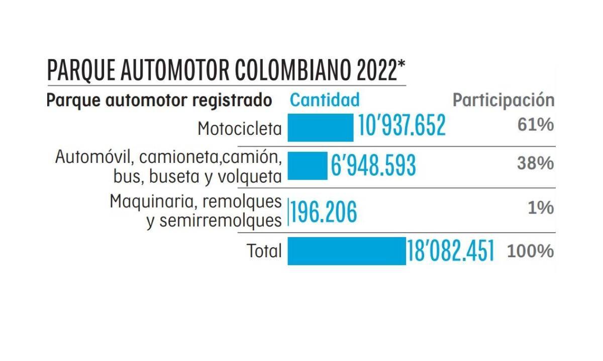 Carros en Colombia, ¿cuántos hay? Este es el censo del parque automotor