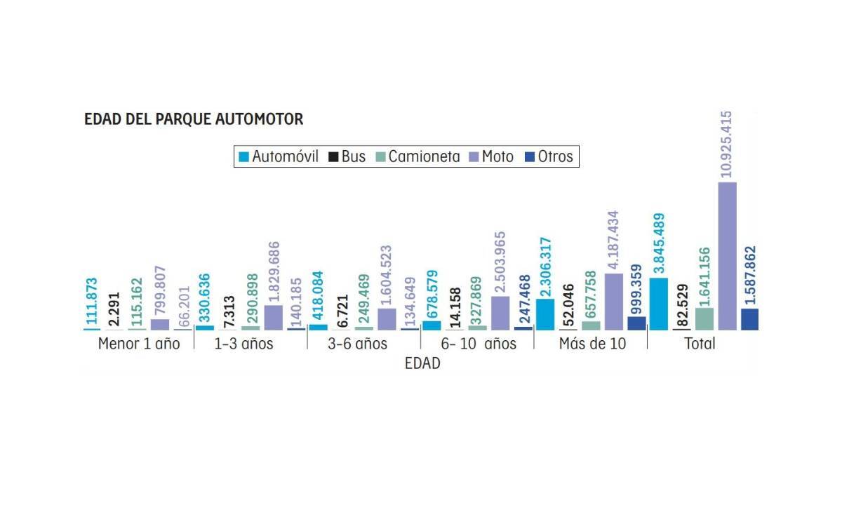 Carros en Colombia, ¿cuántos hay? Este es el censo del parque automotor