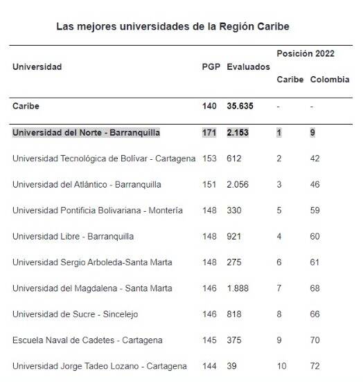 Las mejores universidades de la costa caribe colombiana, según las ...