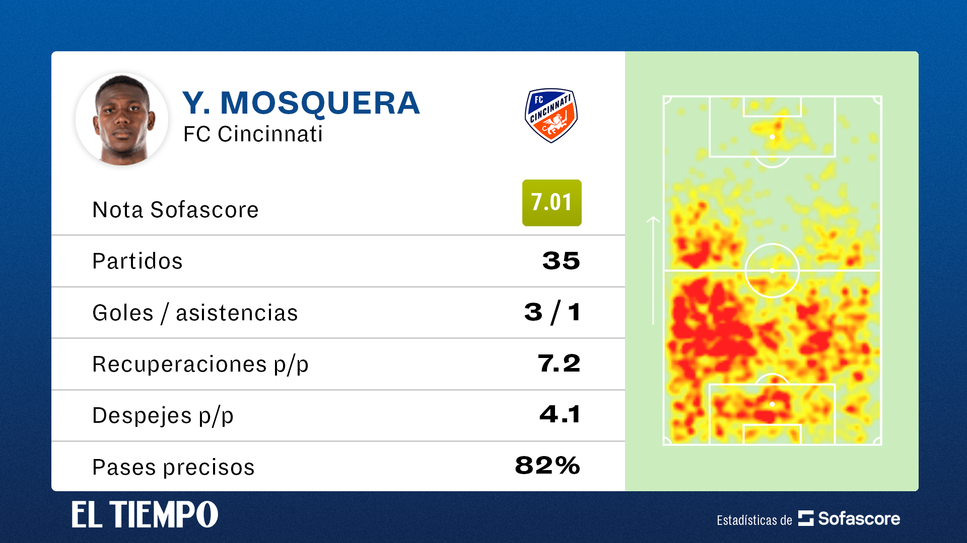 El colombiano Yerson Mosquera es nuevo jugador del Villarreal de La ...