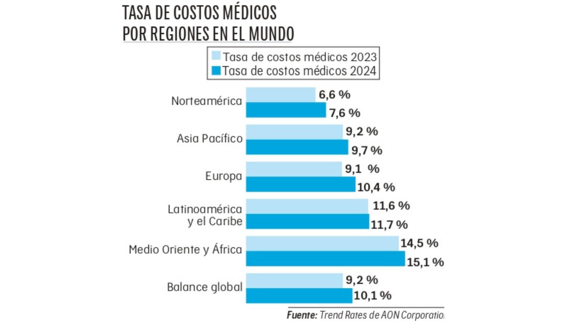 Los costos médicos en el país aumentarían en 5,2 puntos porcentuales durante el 2024