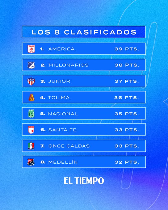 Virtudes y defectos de los ocho equipos clasificados a los cuadrangulares semifinales de la Liga ...
